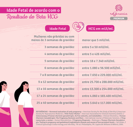 Exame beta hCG: quando fazer - Mulher e Gestação